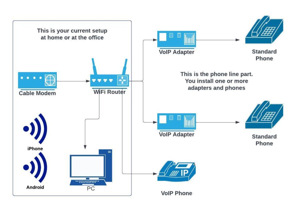 VoIP Home Phone – DCI Telecom – CloudPBX – Internet – Cellular