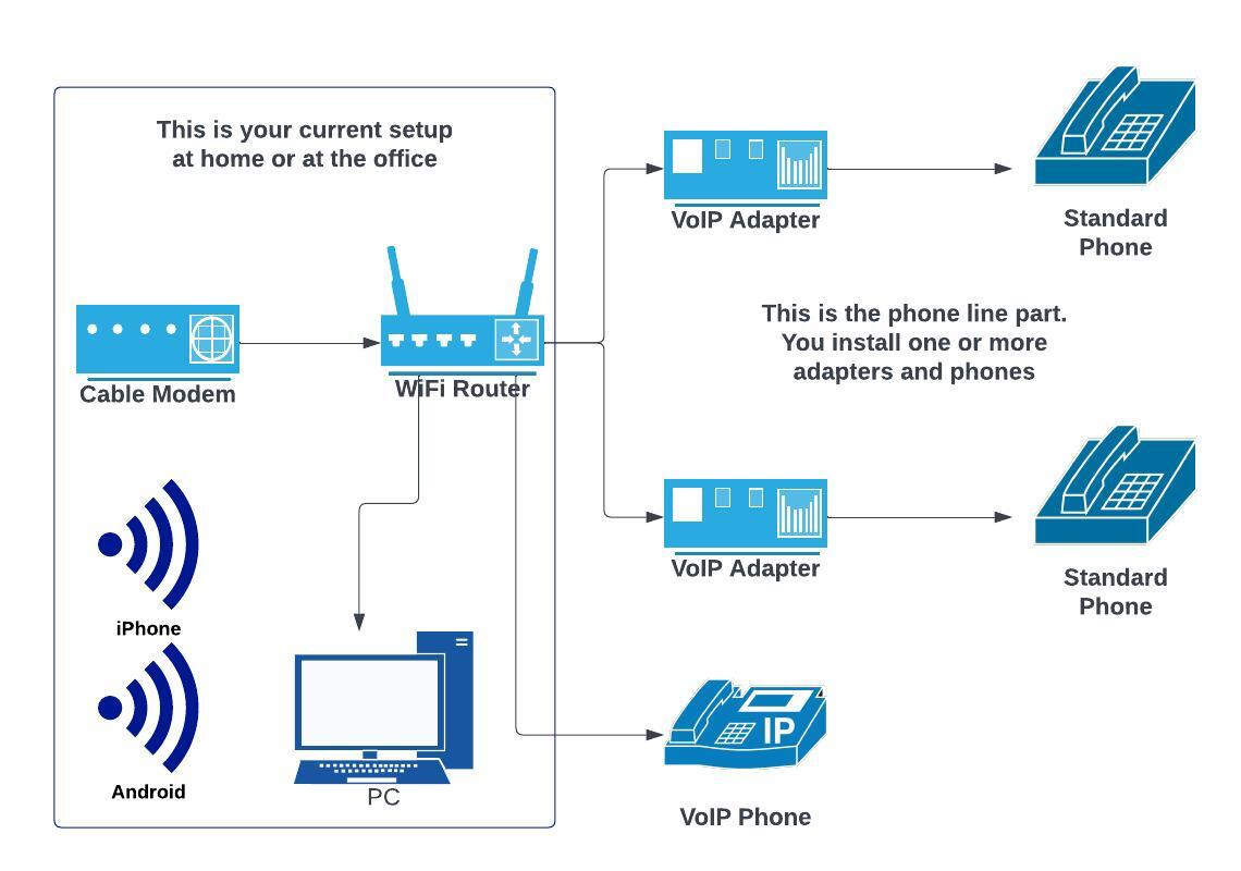 VoIP Home Phone – DCI Telecom – CloudPBX – Internet – Cellular